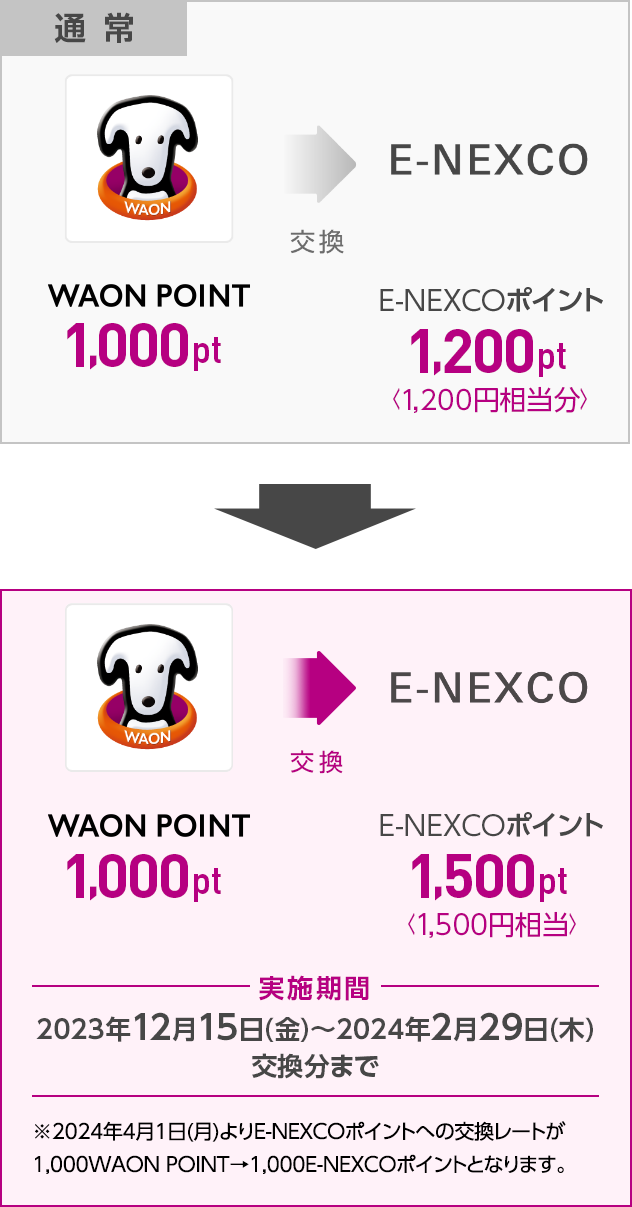 イオン E-NEXCO pass カード（WAON一体型） | イオンカード 暮らしのマネーサイト